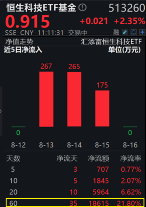 港股或迎三重催化！低费率恒生科技ETF基金（513260）一度涨超3%，业绩利好、降息预期、南向资金三重奏！