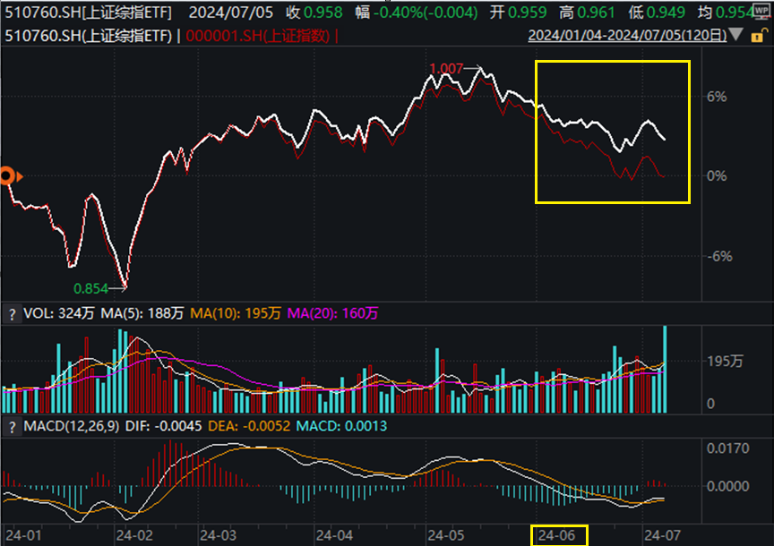 上证指数跌逾1%，上证综合ETF（510980）回调跌0.91%，近60日获资金越跌越买超1亿元！