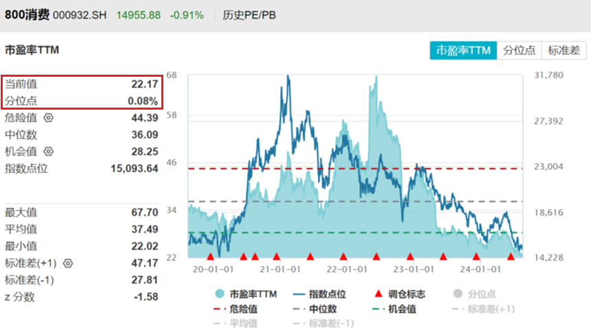 消费板块资金持续逢跌布局！规模最大的消费ETF（159928）再跌0.8%，近20日净流入超2.1亿元