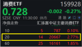 牧原股份、温氏股份纷纷大跌超3%，规模最大的消费ETF（159928）弱势4连阴，估值已达5年极值！