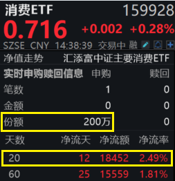 洽洽食品涨超3%，规模最大的消费ETF（159928）低开高走涨0.42%，资金看好消费高性价比机会
