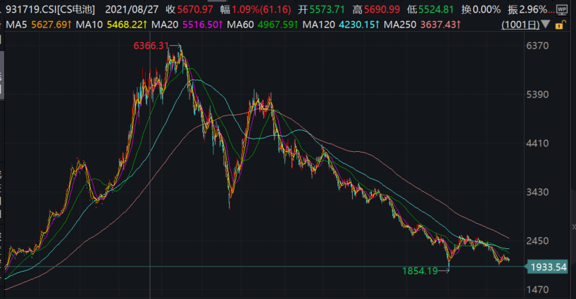 同类规模最大的电池50ETF（159796）冲高涨2.47%连续两日吸金，低费率的光伏龙头ETF（516290）涨超1%