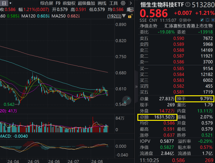 鲍威尔释放明确降息信号，港股三大核心资产应声冲高！恒生生物科技ETF(513280)一度大涨2%