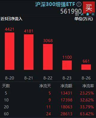 沪深300ETF获资金持续加码！沪深300增强ETF(561990)10日9度净流入合超1.7亿