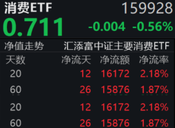 消费继续阴跌，养元饮品大跌超8%，规模最大的消费ETF（159928）回调跌0.56%续创近4年半新低！