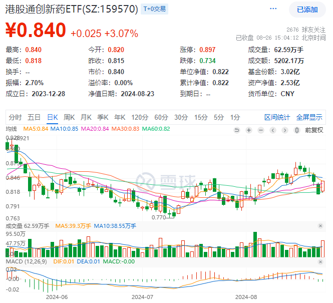 创新药含量最高的港股通创新药ETF（159570）昨日放量大涨超3%高居全市场所有ETF第一！