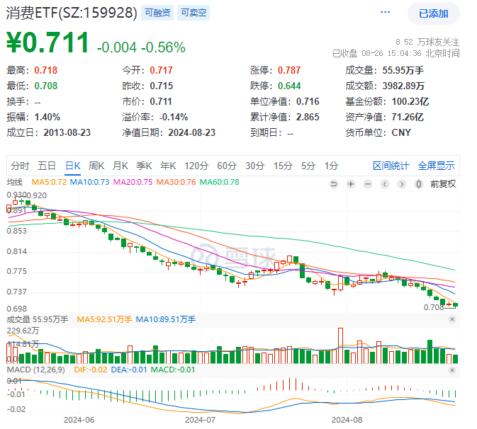 消费继续阴跌，养元饮品大跌超8%，规模最大的消费ETF（159928）回调跌0.56%续创近4年半新低！
