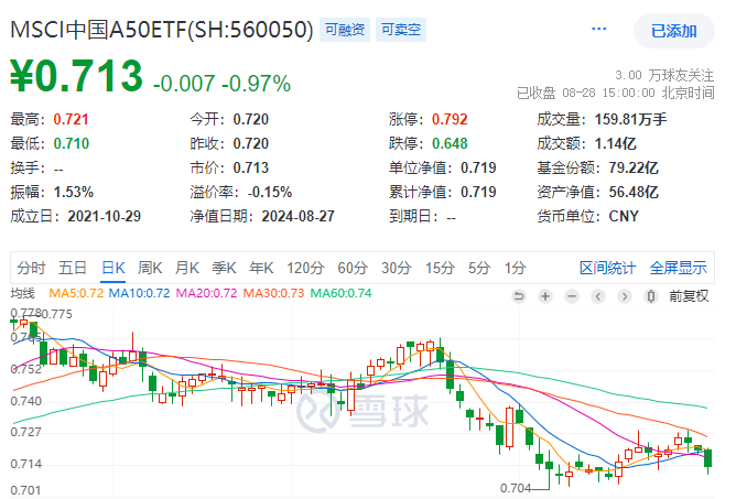 A50中规模最大的MSCI中国A50ETF（560050）跌近1%连续三日吸金合计3749万元！