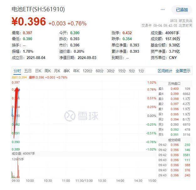 南都电源再度飙涨近15%！电池ETF(561910)垂直拉升冲击阶段新高！