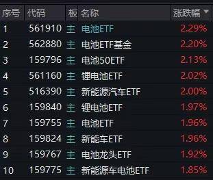 电池ETF(561910)涨超2.2%闪耀两市！