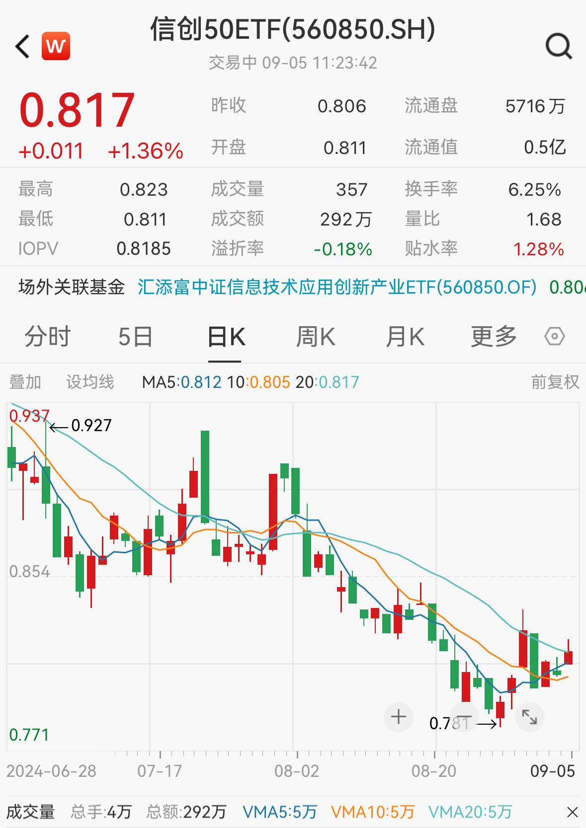 规模最大的信创50ETF（560850）一度涨超2%
