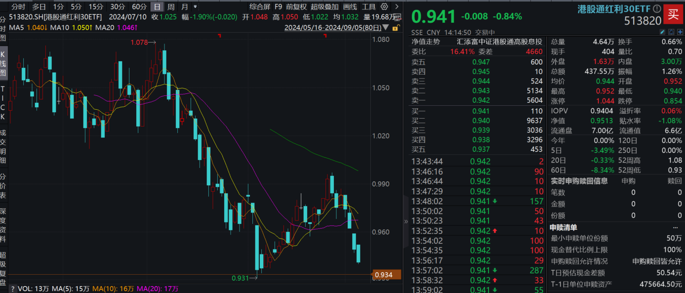 港股通红利30ETF（513820）跌0.84%录四连阴！资金持续抢筹！南向资金大幅净流入，买红利，港股更香？