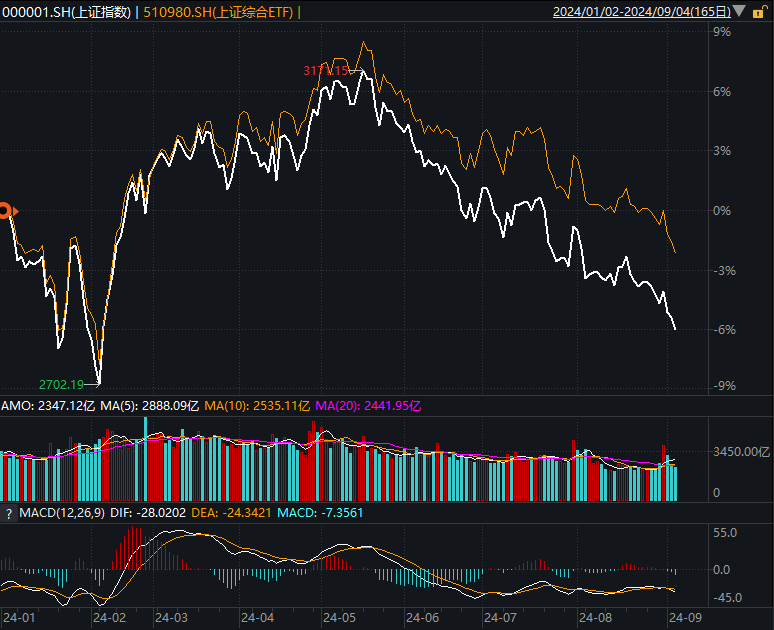 对应的上证综合ETF（510980）资金汹涌加仓