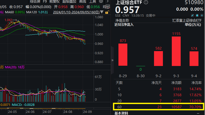 对应的上证综合ETF（510980）资金汹涌加仓