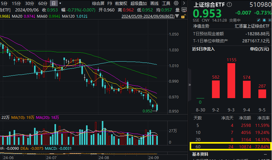 上证综合ETF（510980）现跌0.73%，近4日连续净流入近2600万元！