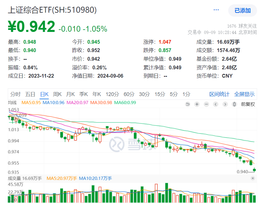 上证综合ETF（510980）跌逾1%，资金连续5日净流入3200万元！中金：A股底部特征显现！
