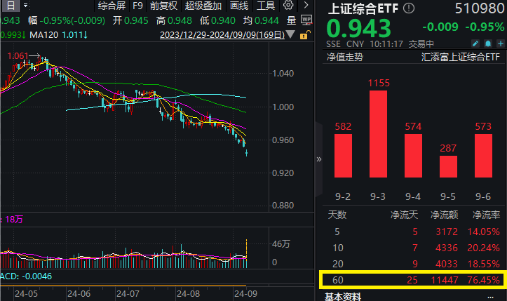 上证综合ETF（510980）跌逾1%，资金连续5日净流入3200万元！中金：A股底部特征显现！