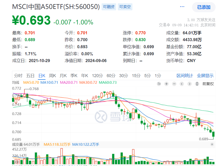 A50中规模最大的MSCI中国A50ETF（560050）跌1%