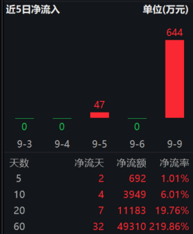 “月月评估分红”港股通红利30ETF（513820）触及上市新低后反弹