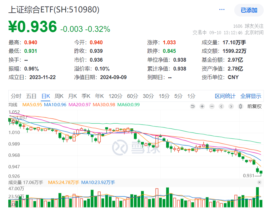 上证综合ETF（510980）弱势三连阴，已连续6日获资金大举增仓，累计净流入金额超6200万元！