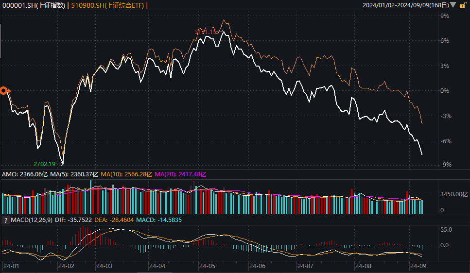 上证综合ETF（510980）弱势三连阴，已连续6日获资金大举增仓，累计净流入金额超6200万元！