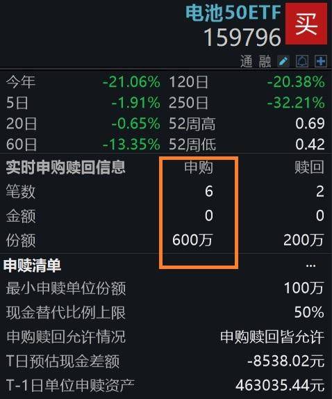 同品类规模最大、费率最低的电池50ETF（159796）跌0.65%弱势3连阴，资金逢跌布局再度增仓400万份！