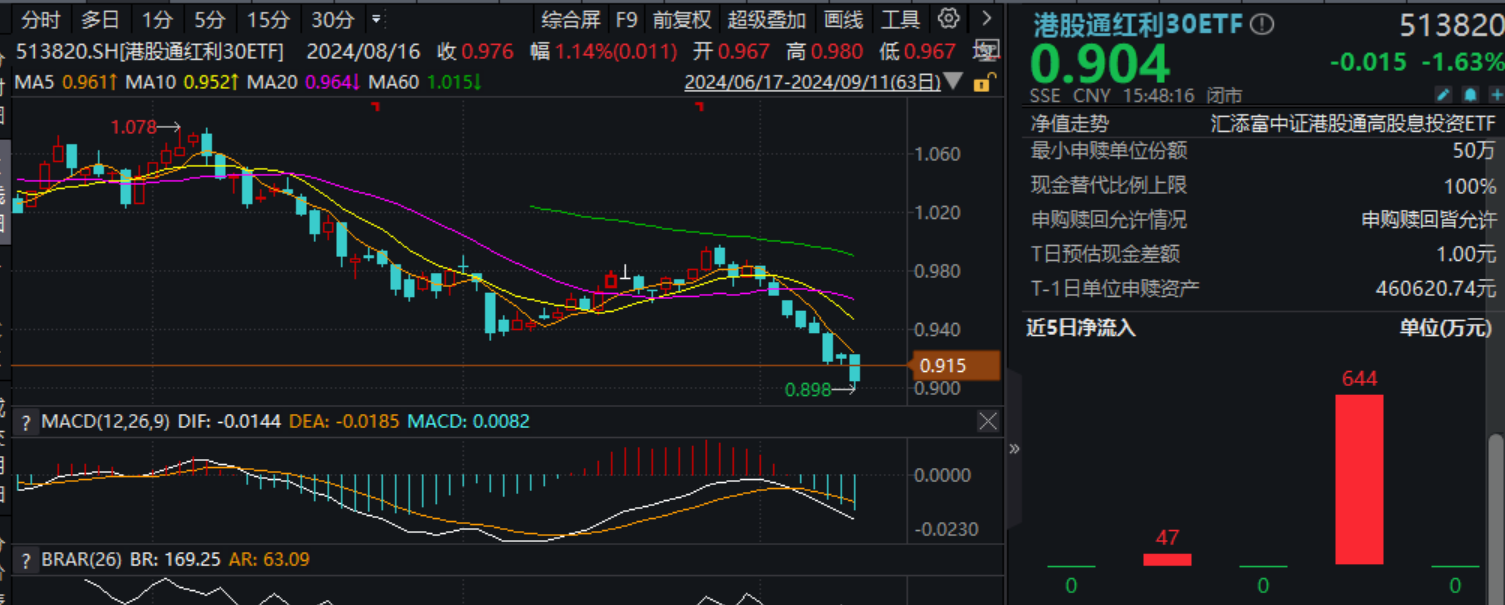 港股通红利30ETF（513820）标的指数回调至3月低点，是危是机？