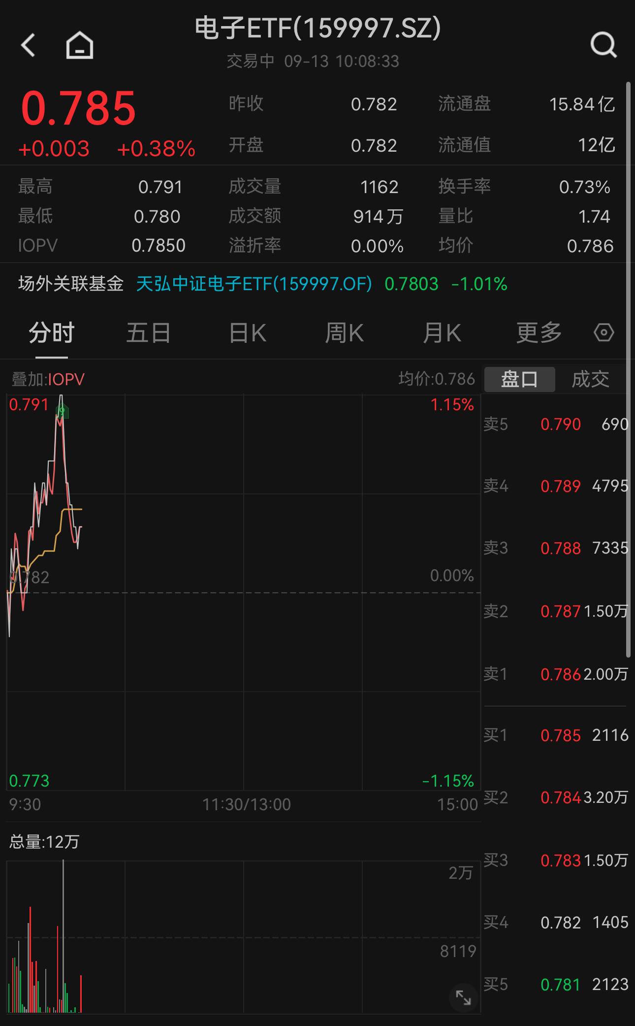 iPhone 16Pro系列京东预约量突破120万！电子ETF（159997）早盘一度升超1%