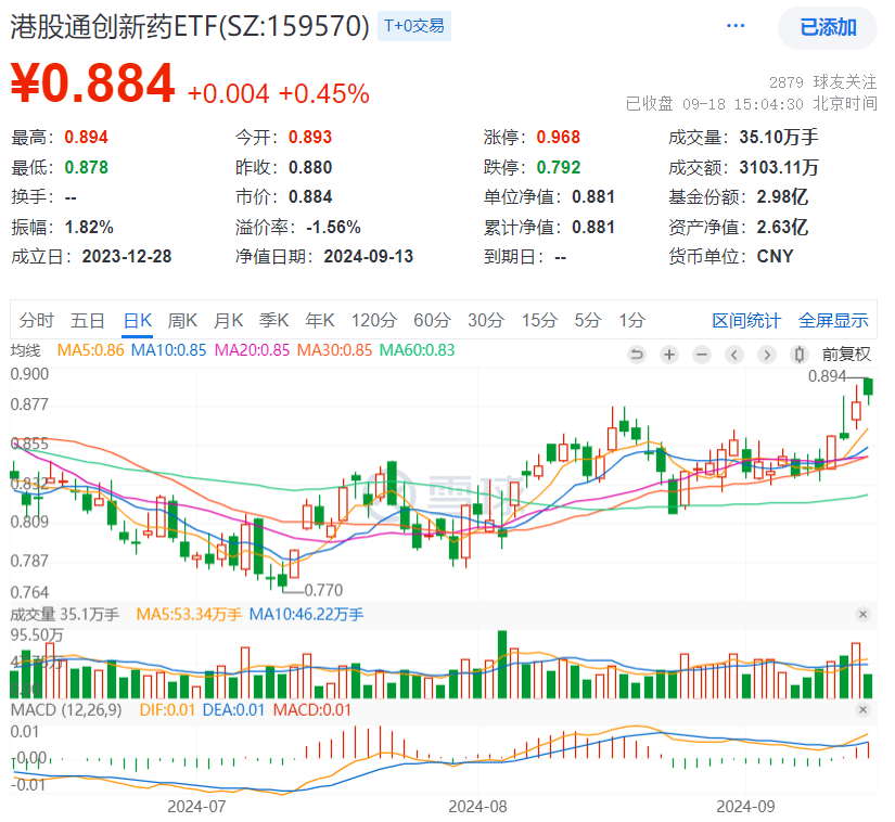 创新药纯度最高的港股通创新药ETF（159570）两连涨再创阶段新高！