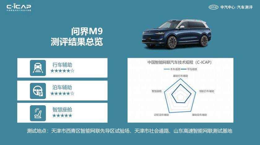 C-ICAP权威认证 问界M9荣获“五星＋”评价