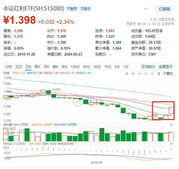 重磅利好提振，中证红利ETF(515080)飙涨超2%！分红缺口再度强势“填权”！