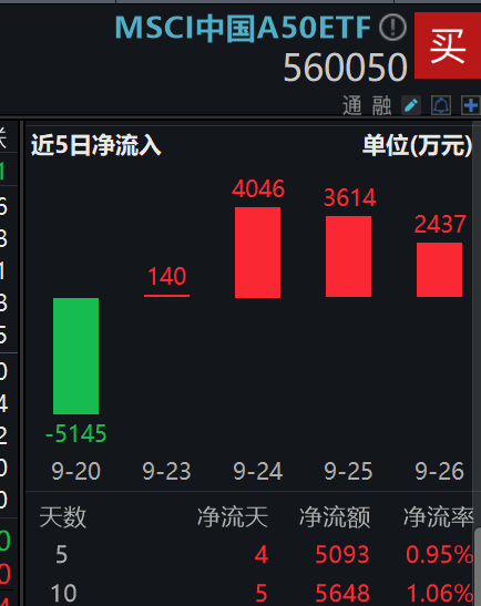A50中规模最大的MSCI中国A50ETF（560050）收涨2.70%，连续4日累计吸金超5000万元