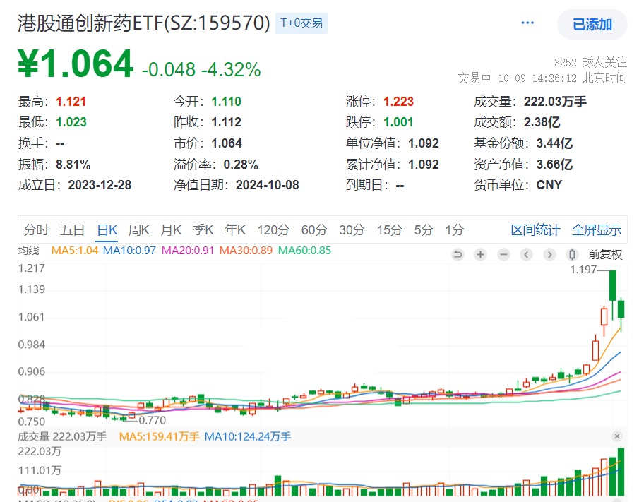港药回调！创新药纯度最高的港股通创新药ETF（159570）跌超4%，盘中获净申购1000万份