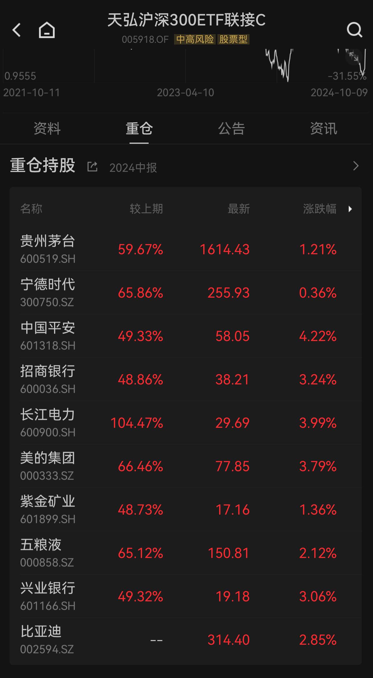 华尔街看涨沪深300指数至4600点！天弘沪深300ETF联接C（005918）近一月涨幅超23%！