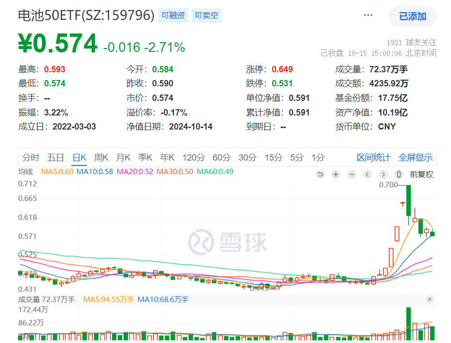 同品类中规模最大、费率最低的电池50ETF（159796）跌超2.5%
