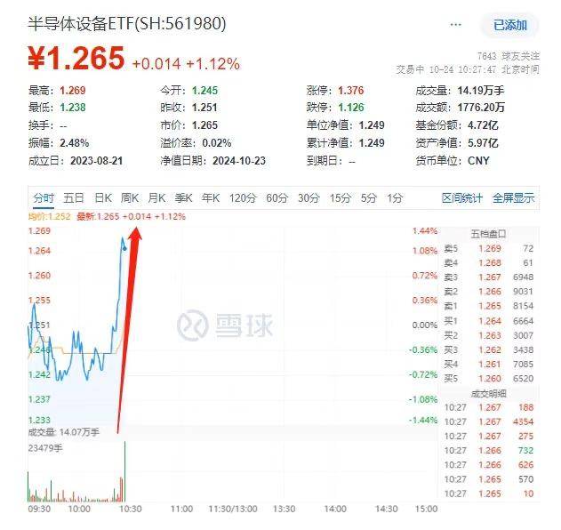 垂直拉升！半导体设备ETF(561980)盘中涨超1.4%，文一科技、长川科技、联动科技领衔