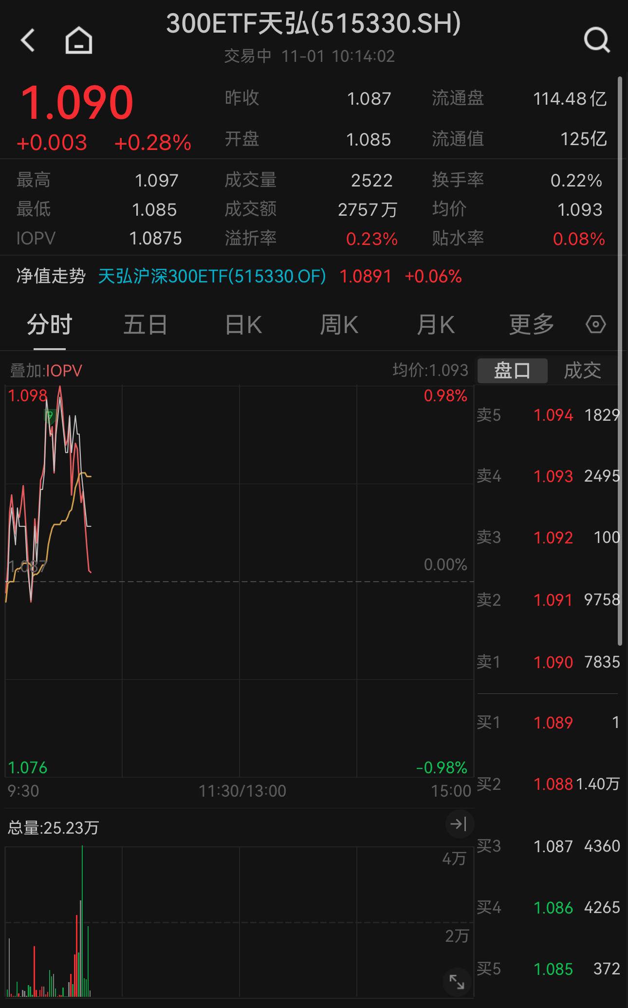 10月财新中国制造业PMI重回扩张区间！300ETF天弘（515330）逆势上涨0.28%，权重股紫金矿业涨超2%
