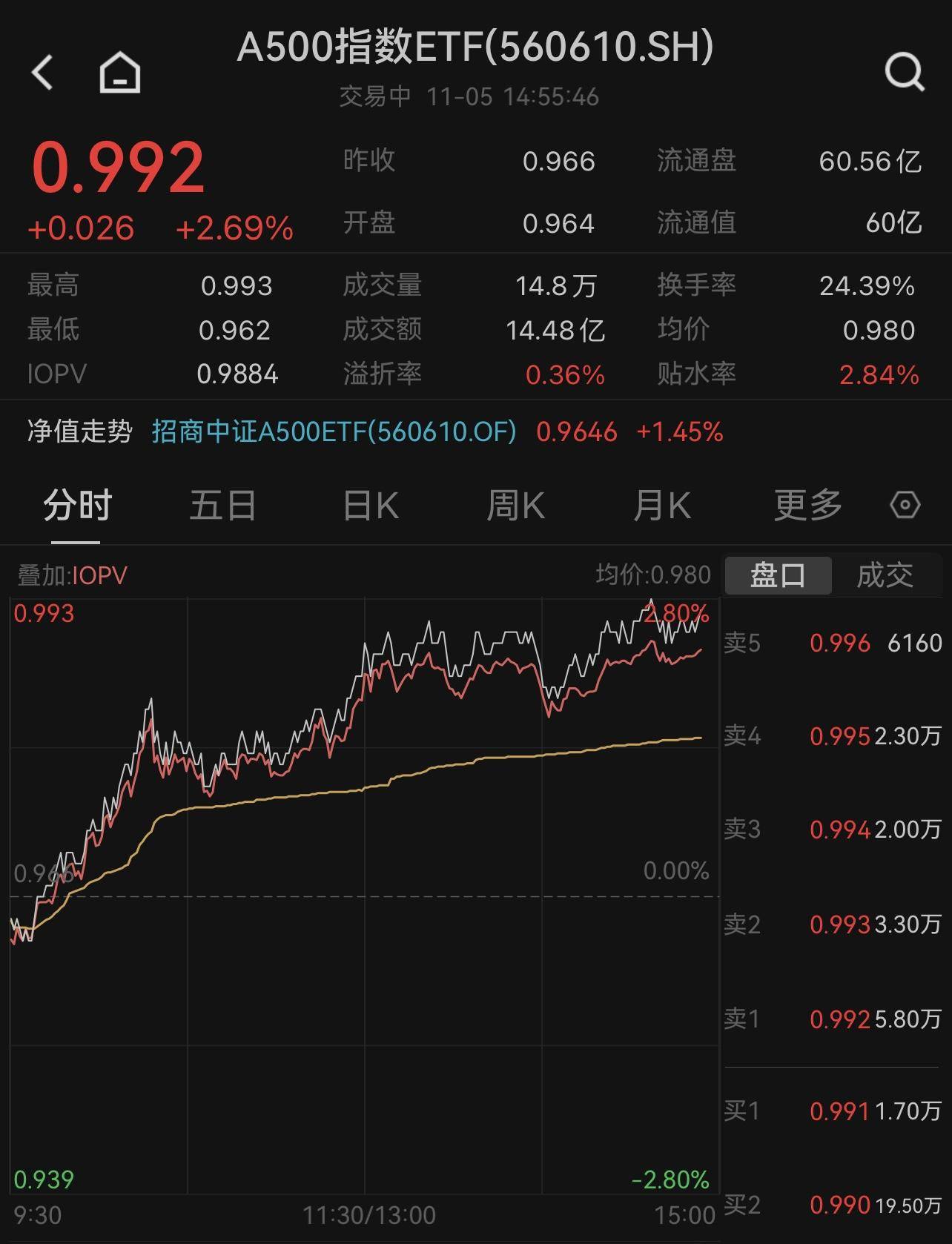 A500指数ETF（560610）尾盘拉涨2.69%成交额刷新上市新高！