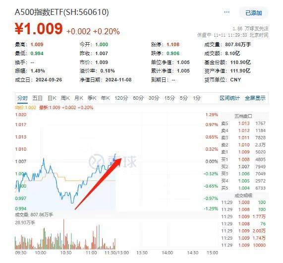 强势翻红！百亿A500指数ETF(560610)盘中成交再破8亿