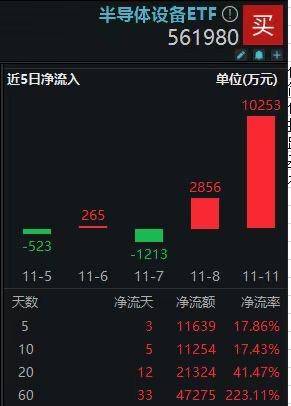 8.88亿！半导体设备ETF(561980)规模创下历史新高