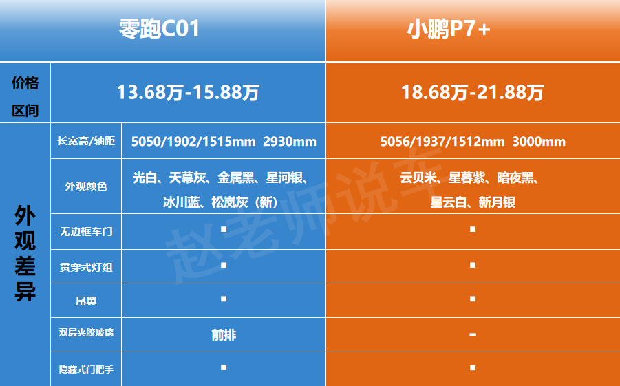 预算20万入手小鹏P7+？看看零跑C01再做决定也不迟