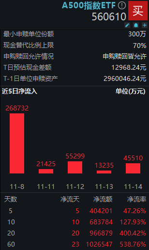份额扩容520%！招商A500指数ETF(560610)获资金持续23日汹涌增仓