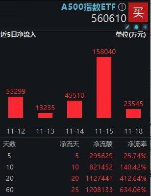 连续加仓25日！招商A500指数ETF(560610)上市以来累计净流入超120亿领跑沪市同类