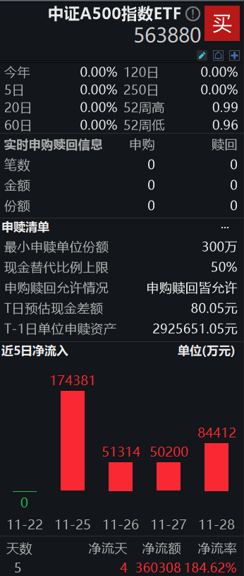 中证A500指数ETF（563880）涨0.41%，昨日“吸金”8.4亿，居全市场ETF第一