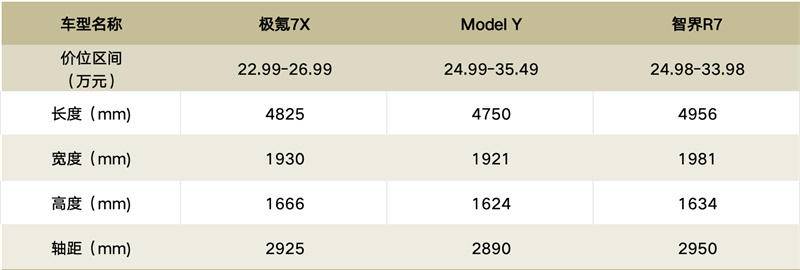 极氪7X/Model Y/智界R7，豪华大五座的“心趴”争夺战！_选车网|公众的选车平台