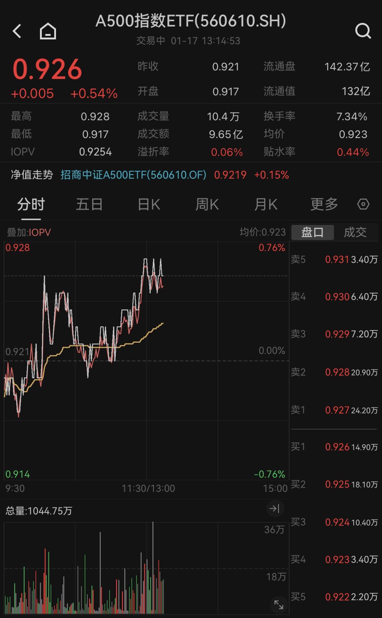 春节红包行情继续，A500指数ETF（560610）午后震荡上行，川发龙蟒、藏格矿业强势涨停！_选车网|公众的选车平台
