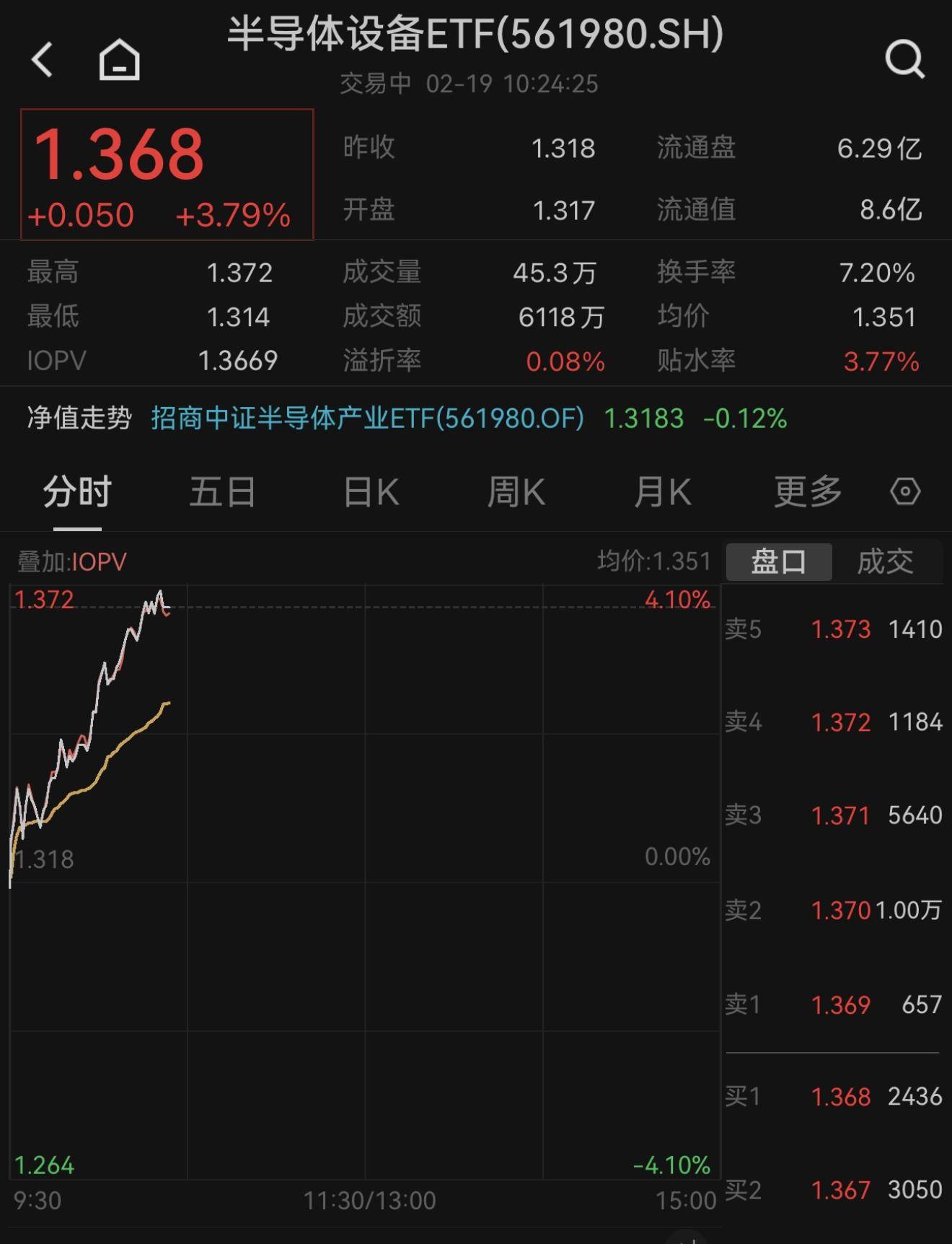 半导体设备ETF（561980）早盘急剧拉涨近4%！_选车网|公众的选车平台