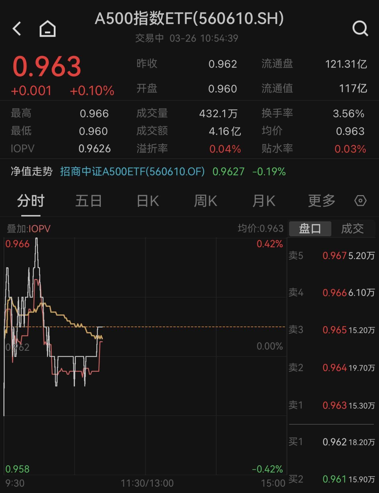 核心资产标杆A500指数ETF（560610）早盘溢价交易_选车网|公众的选车平台