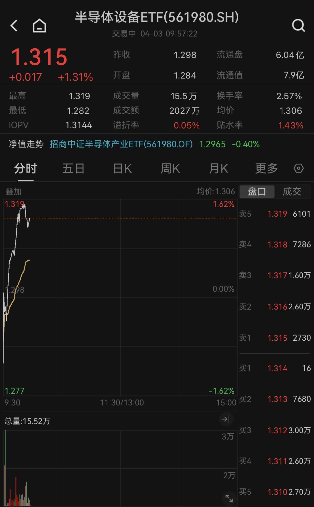 半导体设备ETF（561980）早盘大涨1.31％领衔A股反攻_选车网|公众的选车平台