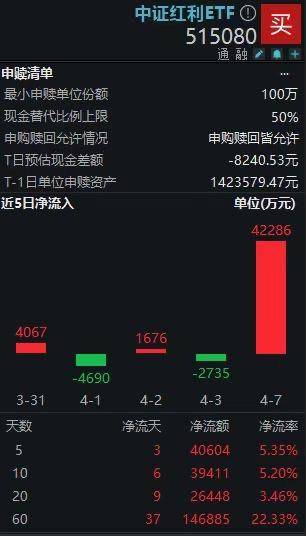 RISK-OFF避险模式开启！中证红利ETF(515080)单日获超4.2亿增仓引领同标的ETF_选车网|公众的选车平台